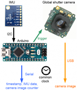 ROS camera and IMU synchronization | Work-is-Playing