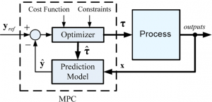 Real-time Model Predictive Control (MPC) with ACADO and Python | Work ...