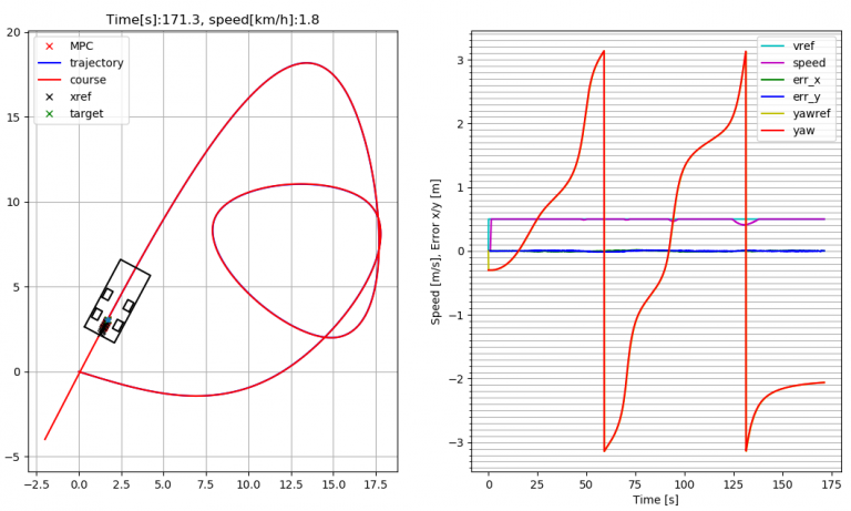 Real-time Model Predictive Control (MPC) with ACADO and Python | Work ...